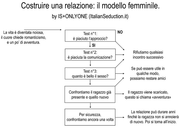 Come costruire una relazione: differenze tra modello maschile e ...